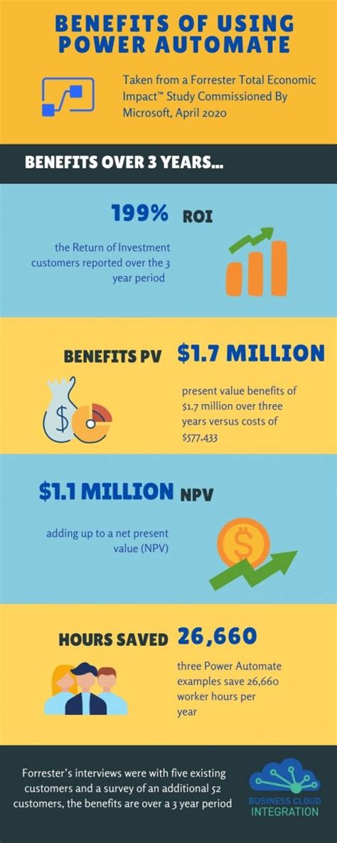 The Benefits Of Power Automate Business Cloud Integration