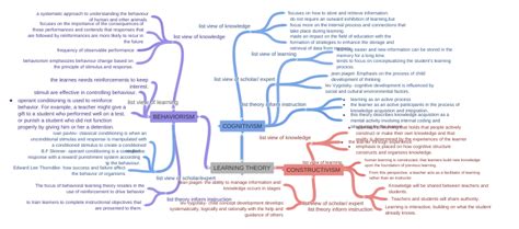 Learning Theory Constructivism List View Of Learning Coggle Diagram