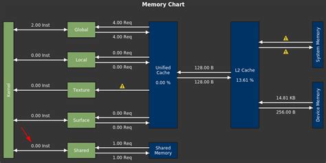 Cuda How Does Nsight Compute Determinedisplay Shared Memory Metrics Stack Overflow