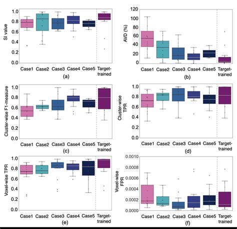 Boxplots Of Performance Metrics Obtained For The 5 Test Cases Of The Download Scientific