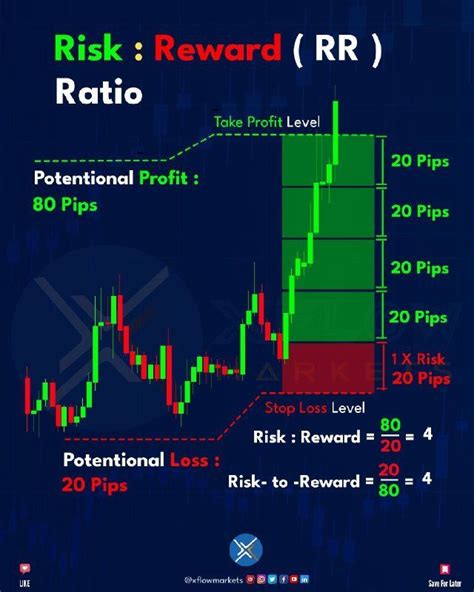 RISK REWARD RR RATIO Stock Trading Learning Forex Trading