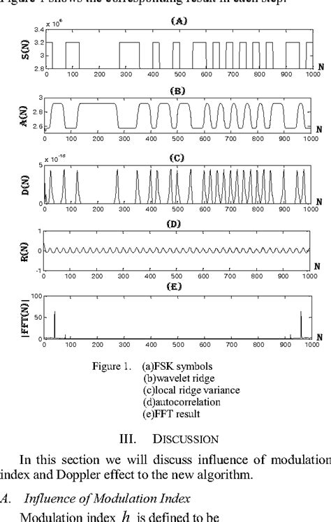 Figure 1 From Baud Rate Estimation Of Fsk Signals Based On Wavelet