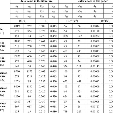 PDF Verification Of Orthotropic Model Of Wood