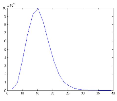 Distance Spectrum Of The Chaos Coded Modulation Download Scientific Diagram