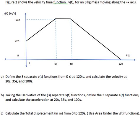 Solved Figure 2 Shows The Velocity Time Function V T For