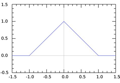 Triangular Function HandWiki