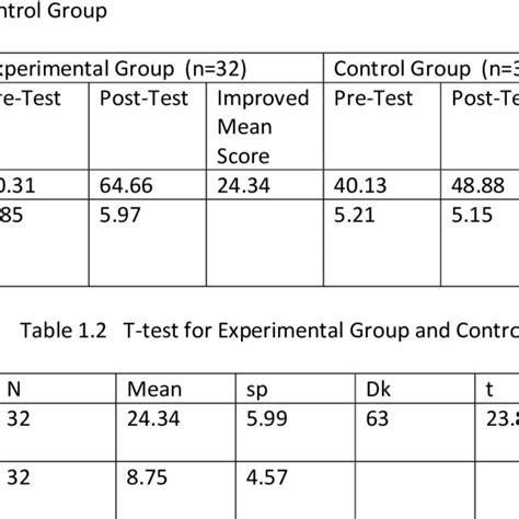 1 Mean And Standard Deviation For Pre Test Post Test In Experimental