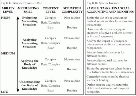 Principled Test Design And Construct Maps