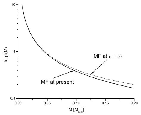 Schematical Low Mass Objects Mf Evolution Over Time Dotted Line Is Download Scientific