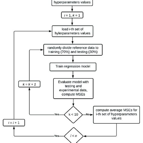 Algorithm For Finding Best Hyperparameters Values For Each Model