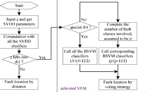 The Presented Svdd Method Improved By The Svm Classifier Download Scientific Diagram