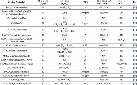 H 2 S Gas Sensing Performances Of Cuo Based Sensors Download Scientific Diagram