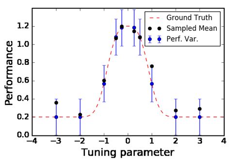 Comparison Of Parameter Tuning Paradigms A D To Resolve