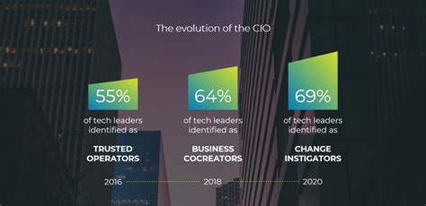 Digital Transformation 4 Cio Priorities When Choosing An Erp Solution Vienna Advantage