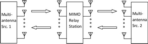 Figure 2 From Joint Optimization Of Source Precoding And Relay