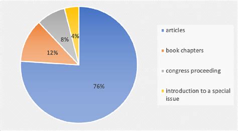 type of publication in web of science and scopus dealing with digital