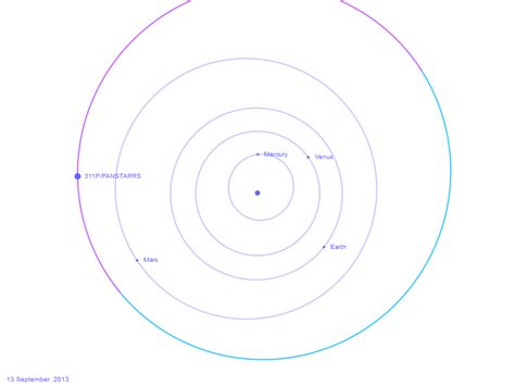 How Can We Confirm Orbital Parameters And Orbit Diagrams That Are Available From Two Sources