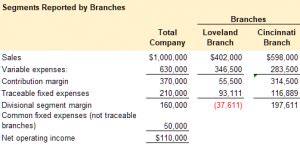 Segmented Income Reporting Principles Of Managerial Accounting