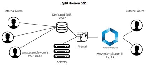 Dns Views And How To Use Them Lightspeed Technologies
