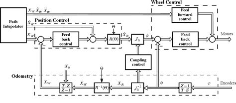 Figure 6 From Motion Controller Design For A Mecanum Wheeled Mobile Manipulator Semantic Scholar