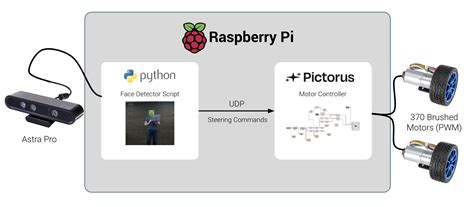 Controlling A Pictorus App Over Udp From Python