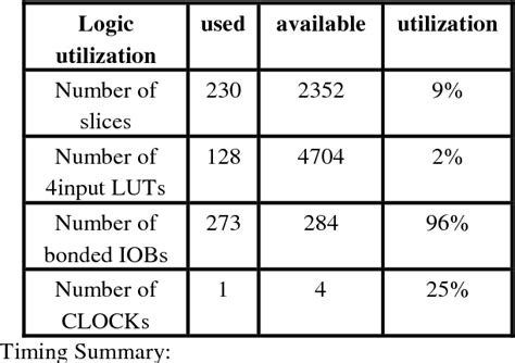 Figure 1 From Encryption Design Based On Fpga Using Vhdl Semantic Scholar