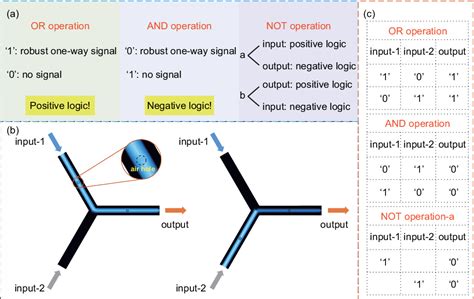 Figure 5 From Tunable All Optical Microwave Logic Gates Based On