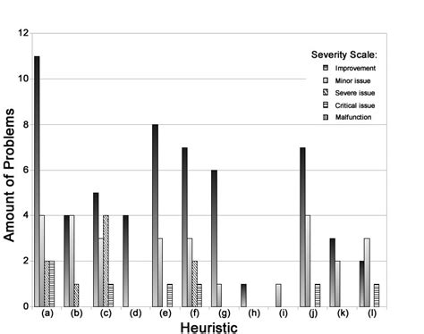 Issues Identified By Exact Science Volunteers For Each Heuristic Download Scientific Diagram