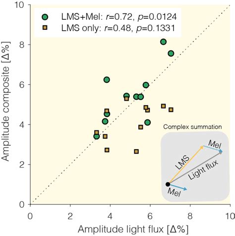 Linear Summation Model We Compare The Amplitude Of The Pupil Response Download Scientific