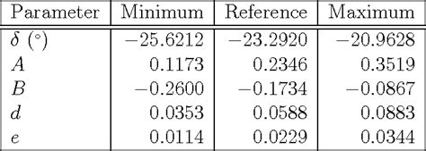 Table 1 From Multi Objective Optimization Of A Fan Blade By Coupling A Genetic Algorithm And A