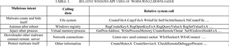 table 1 from malicious executables classification based on behavioral