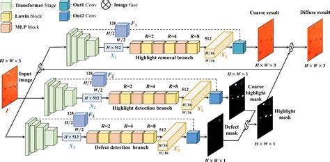 Figure 1 From Surface Defect Detection Of Highly Reflective Leather Based On Dual Mask Guided