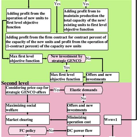 The Algorithm For Solving The Proposed Idea Download Scientific Diagram