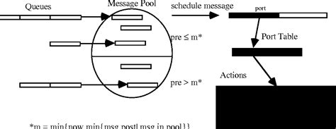 Figure 2 From An Event Based Programming Model And Harness For Embedded
