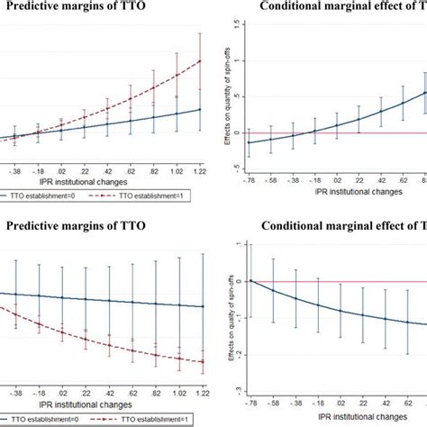 Interaction Effects With Confidence Intervals 95 Download Scientific Diagram