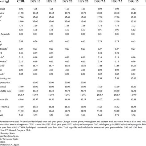Formulation Of Feeds Used In The Trial Download Scientific Diagram