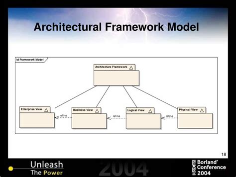 Ppt 3106 Use Of Uml 2 0 Diagrams For Systems Architecture Modeling Powerpoint Presentation