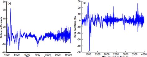 Beta Coefficients Of Savitzky Golay 1 St Derivative Of A Ft Nir
