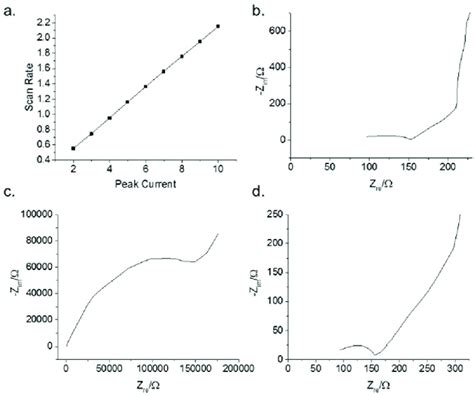 Plot Of Peak Current Versus Square Root Of Scan Rate For The Reduction Download Scientific