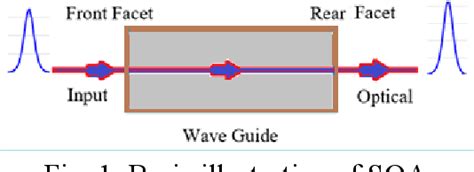 Figure 1 From Design And Analysis Of High Speed All Optical Logic Gate Figure 1 From Design And Analysis Of High Speed All Optical Logic Gate