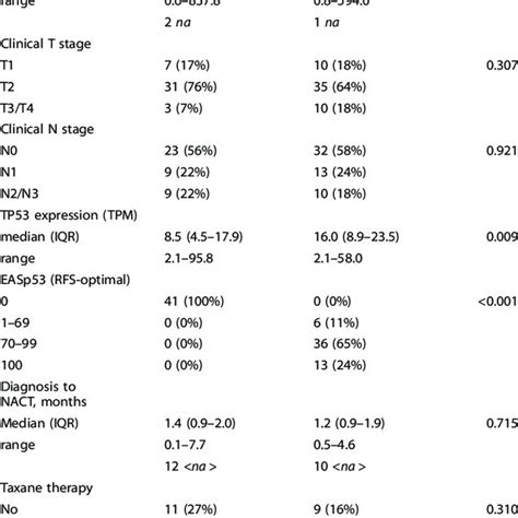 Association Of Tp53 Mutational Status And Clinical Outcomes A Lollipop Download Scientific