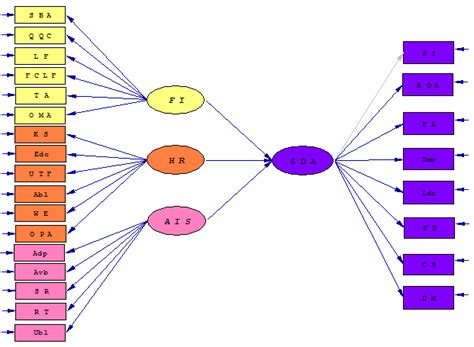 Conceptual Framework Of Relationship Between Variables Download