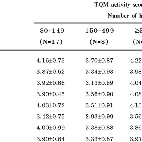 TQM Activity Scores Using The TQM Assessment Scale Download Table