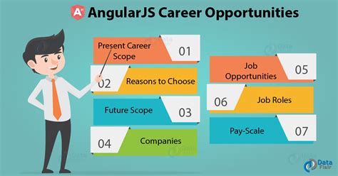 Career In Angularjs Angularjs Jobs Roles And Salaries Dataflair