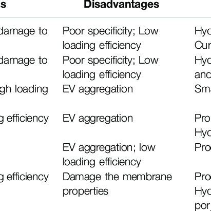 Cargo Loading Strategies For EV Modification Download Scientific Diagram