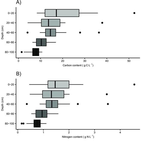 Depth Profile Of Soil Characteristics A Carbon Content B Nitrogen