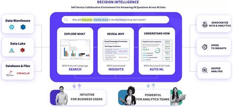 Streamlining Decision Making Understanding The Benefits Of Decision Intelligence By Tellius