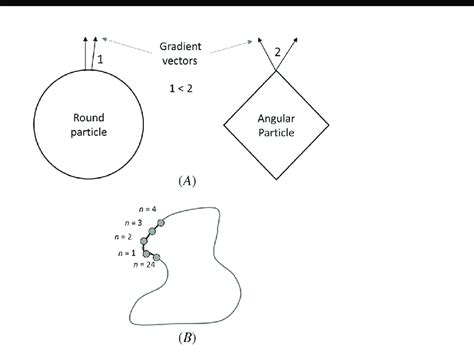 Illustration Of Imagebased Methods For Computing Angularity A AI And Download Scientific