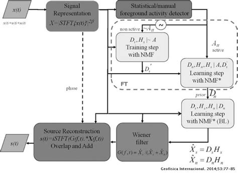 reducing wind noise in seismic data using non negative matrix