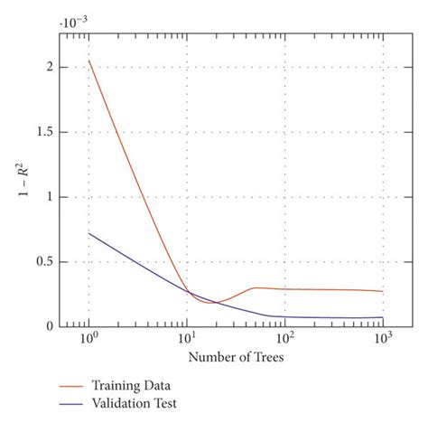 Accuracy Variation According To The Number Of Trees Download